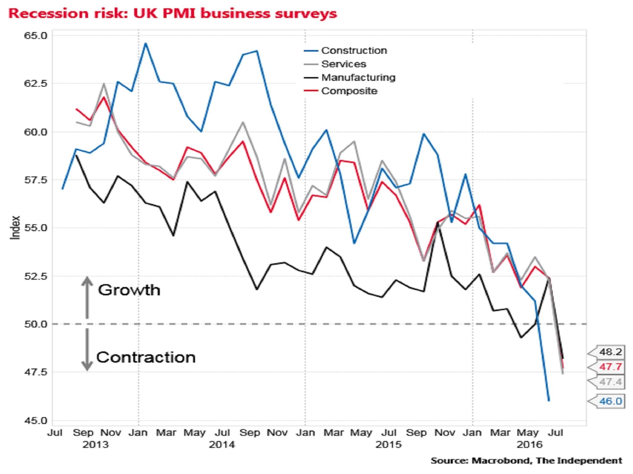 UK economy contracted after Brexit vote, say leading economists | The ...