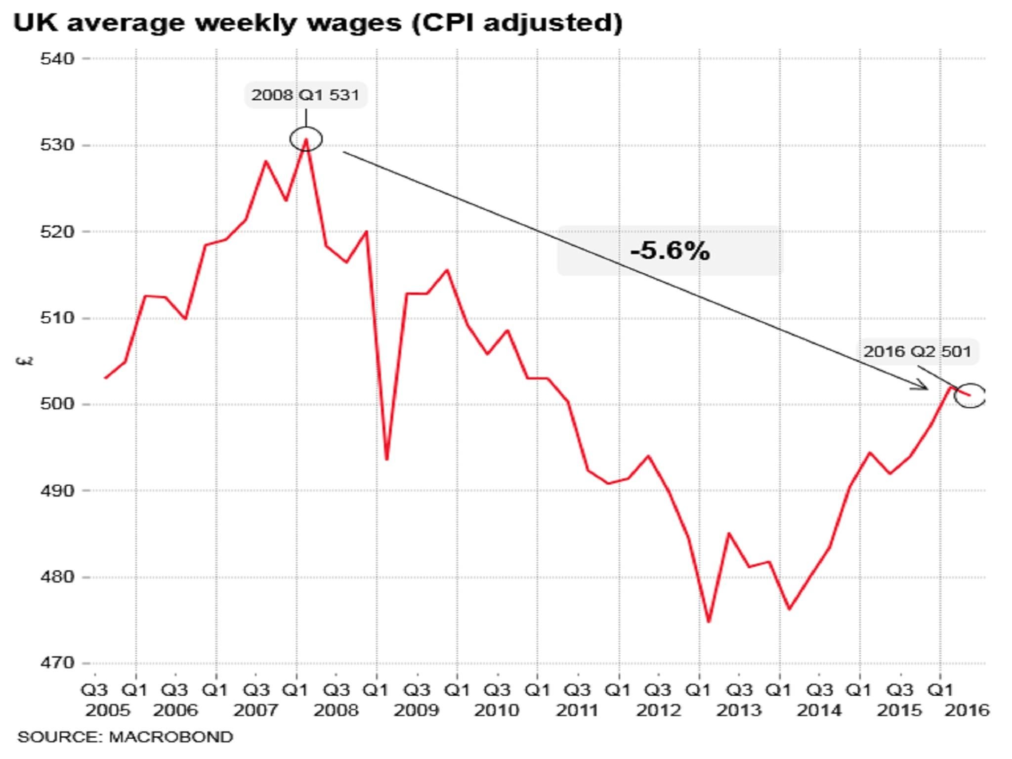 Almost zero British wage growth since global financial crisis, new data ...