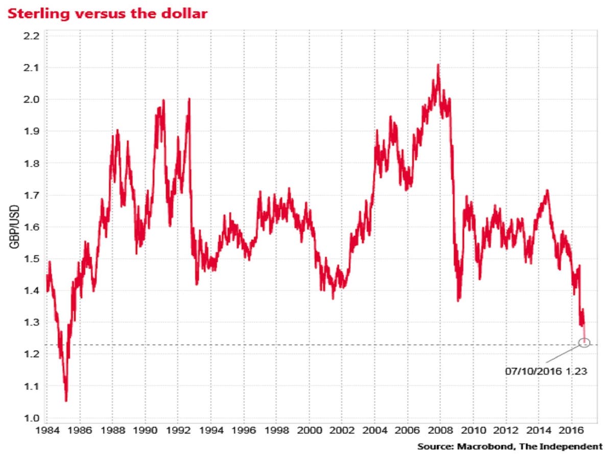 Sterling's punishment: Five charts that show how the pound has been ...