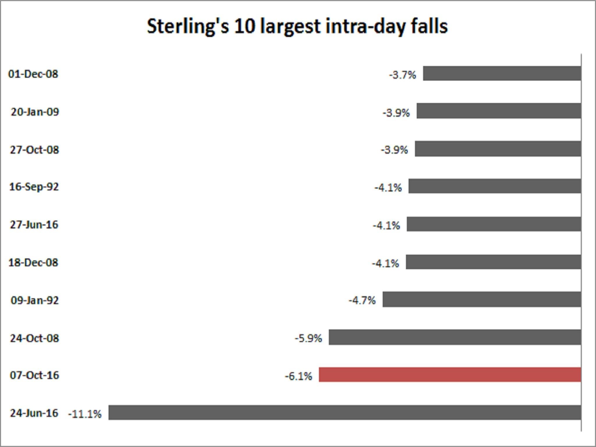 Sterling's punishment: Five charts that show how the pound has been ...