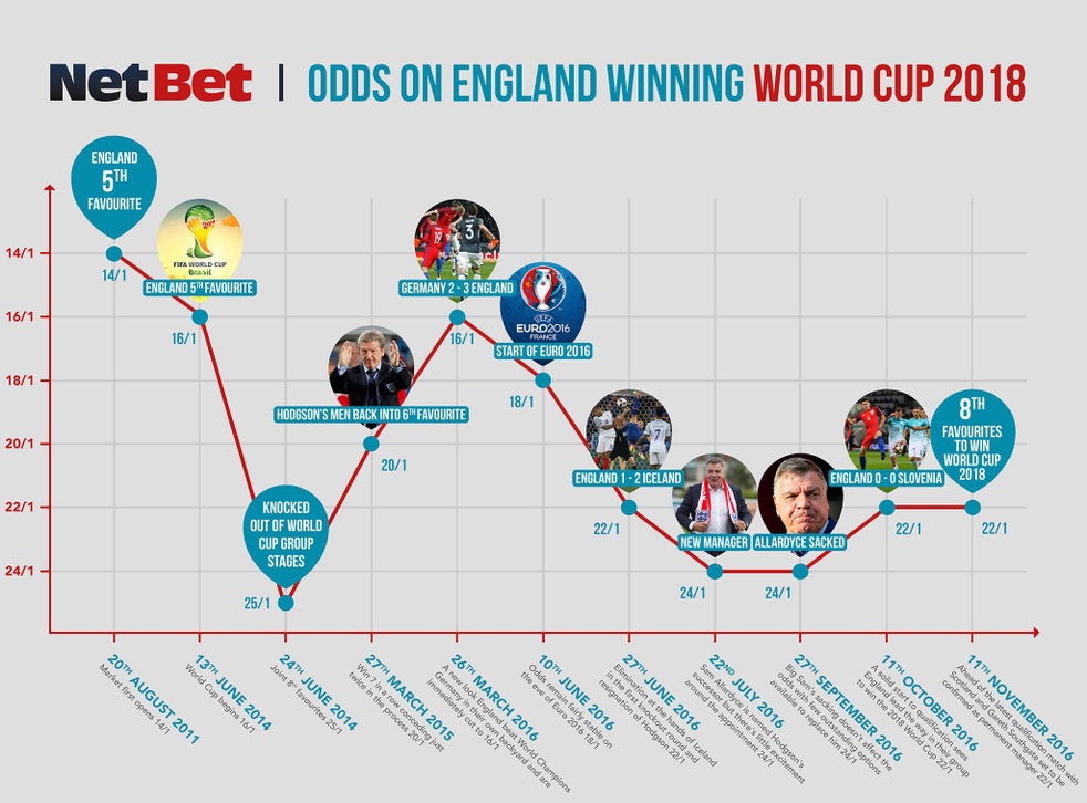 England's World Cup odds plummeted after 2014 debacle as Roy Hodgson ...