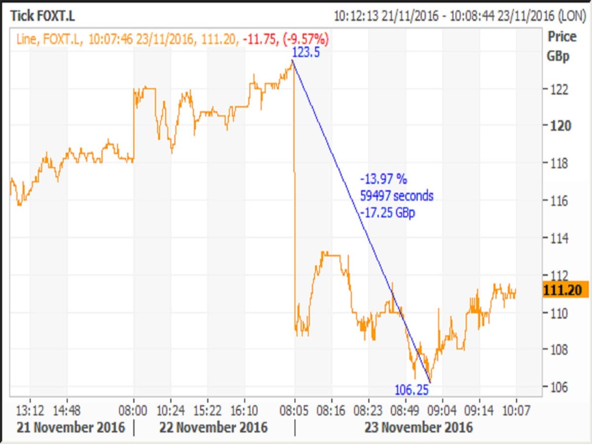 Foxtons share prices plummet 13% in one hour as Government scraps ...