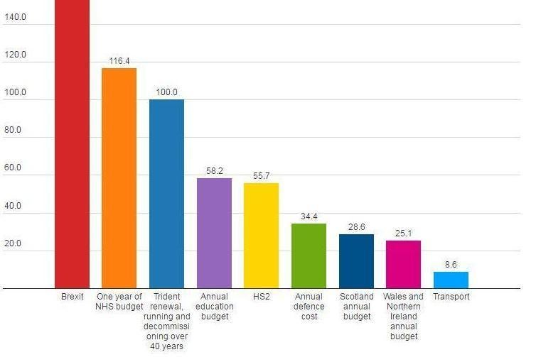 Brexit might cost the economy £220bn over 5 years. Here's what we could ...