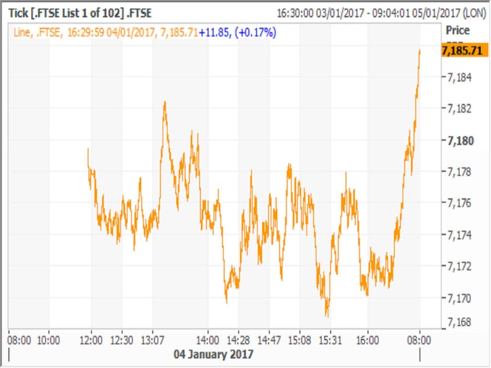 FTSE 100 hits new all-time closing high | The Independent | The Independent