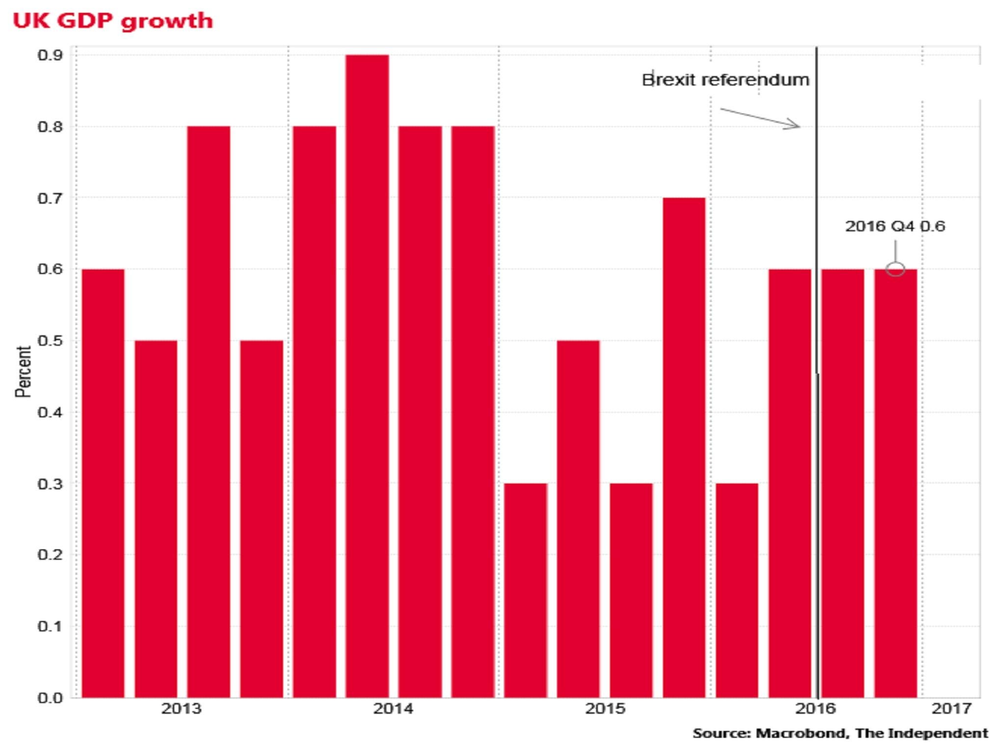 Brexit latest: UK economy grows more than expected in final quarter of ...