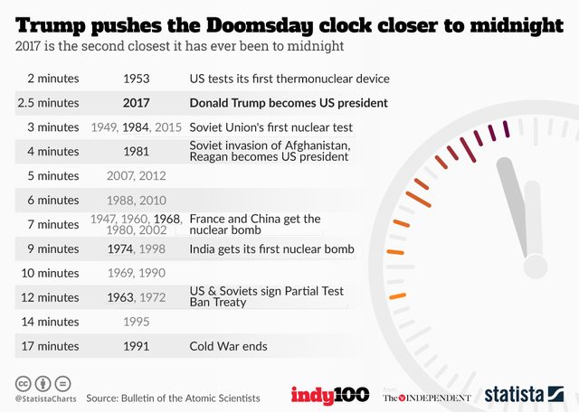 The key historical events that have moved the Doomsday Clock | The ...
