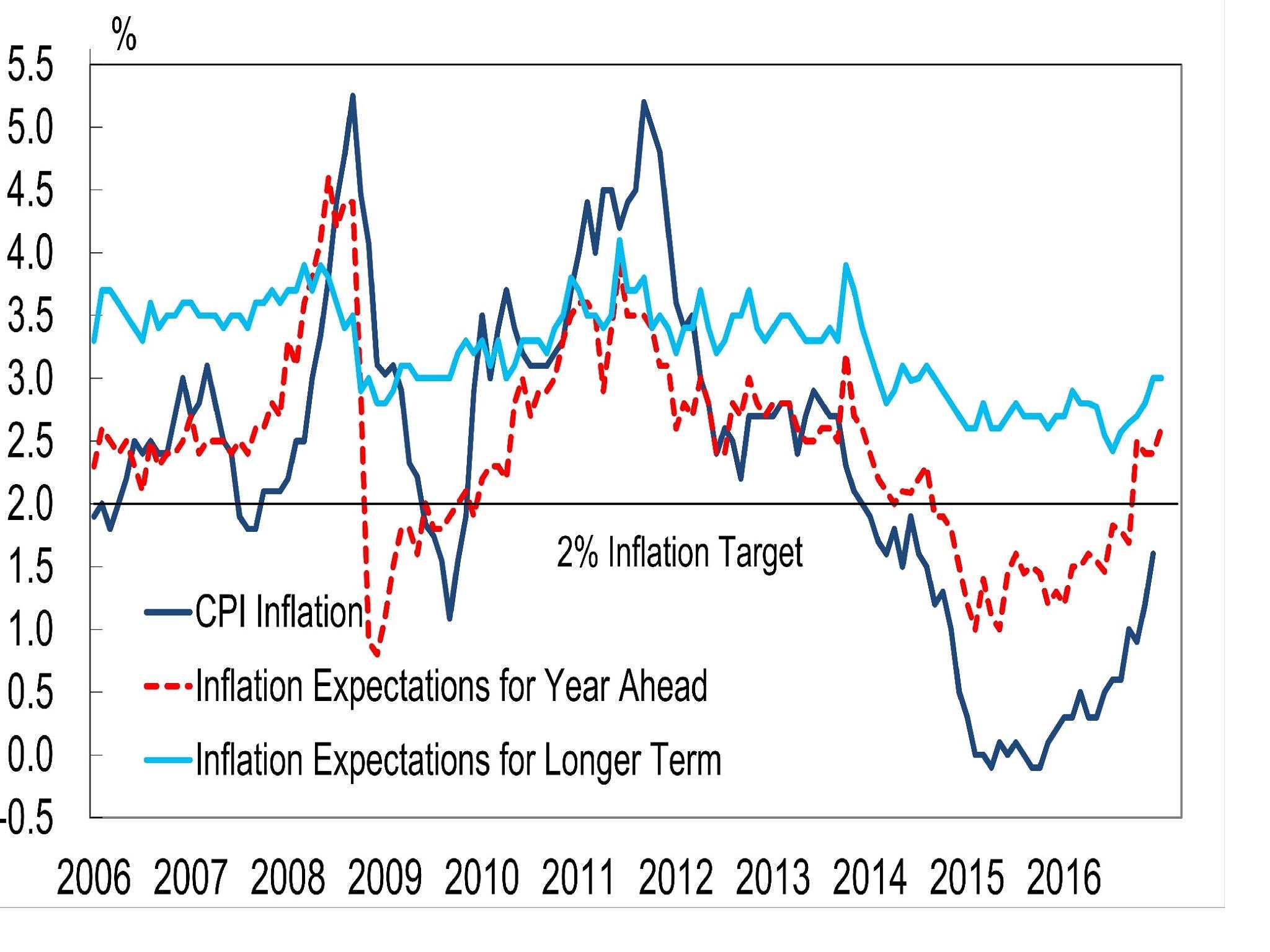 UK inflation expectations for 2017 have hit three-year high, according ...