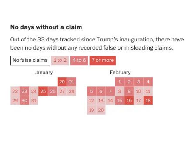 Donald Trump 'has delivered falsehood on every single one of his 33 ...