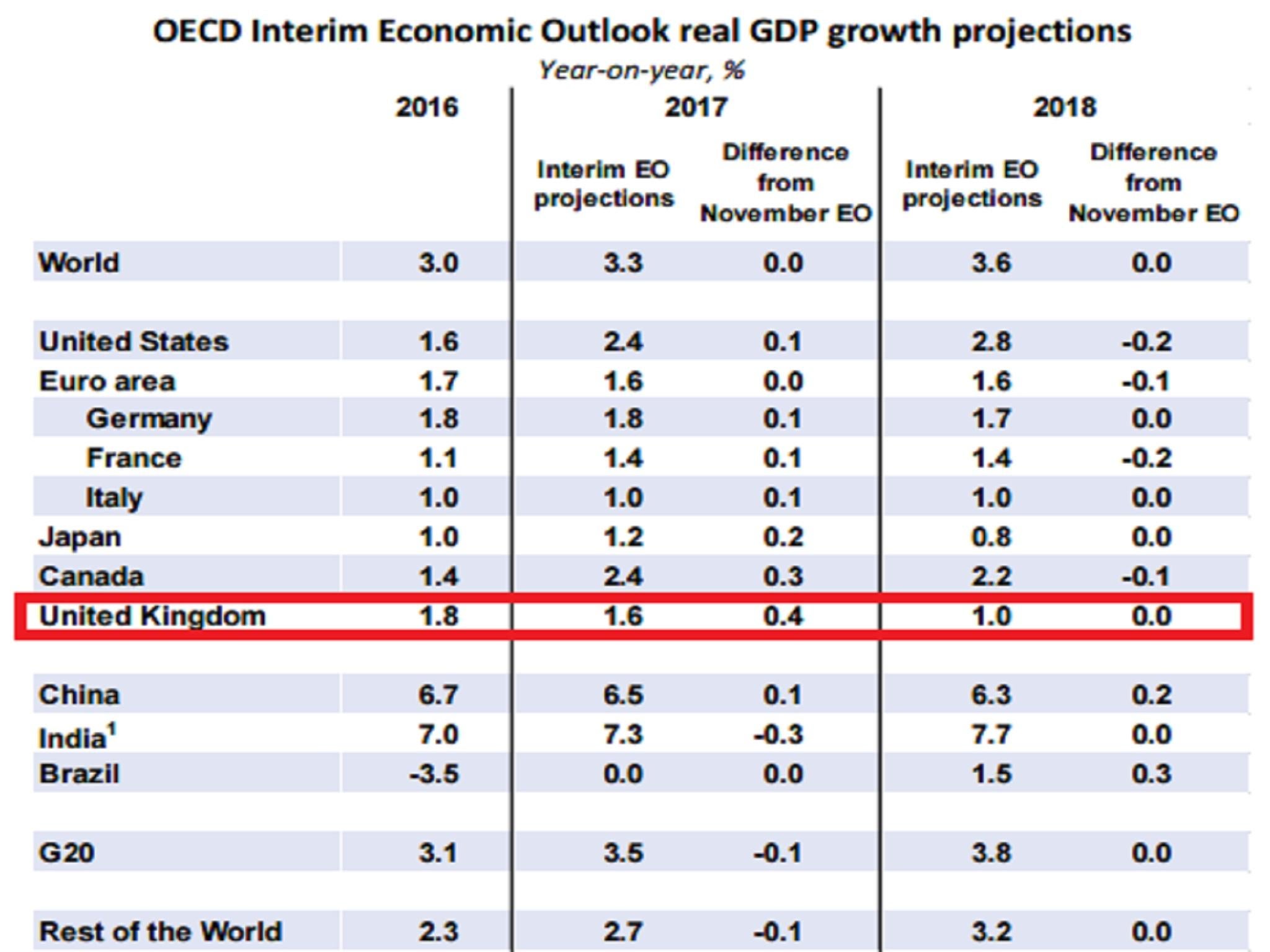 Brexit latest: OECD upgrades UK 2017 GDP growth forecast to 1.6% | The ...