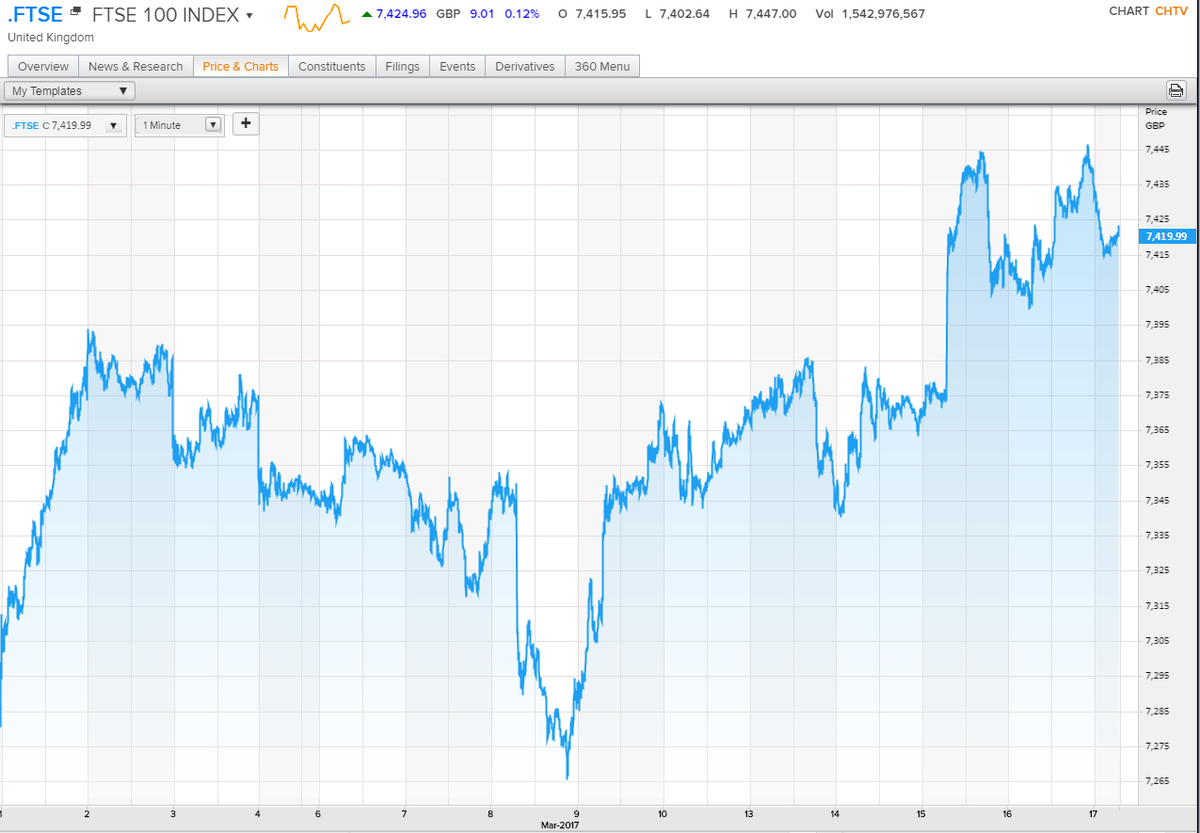 FTSE 100 hits yet another record closing high | The Independent | The ...
