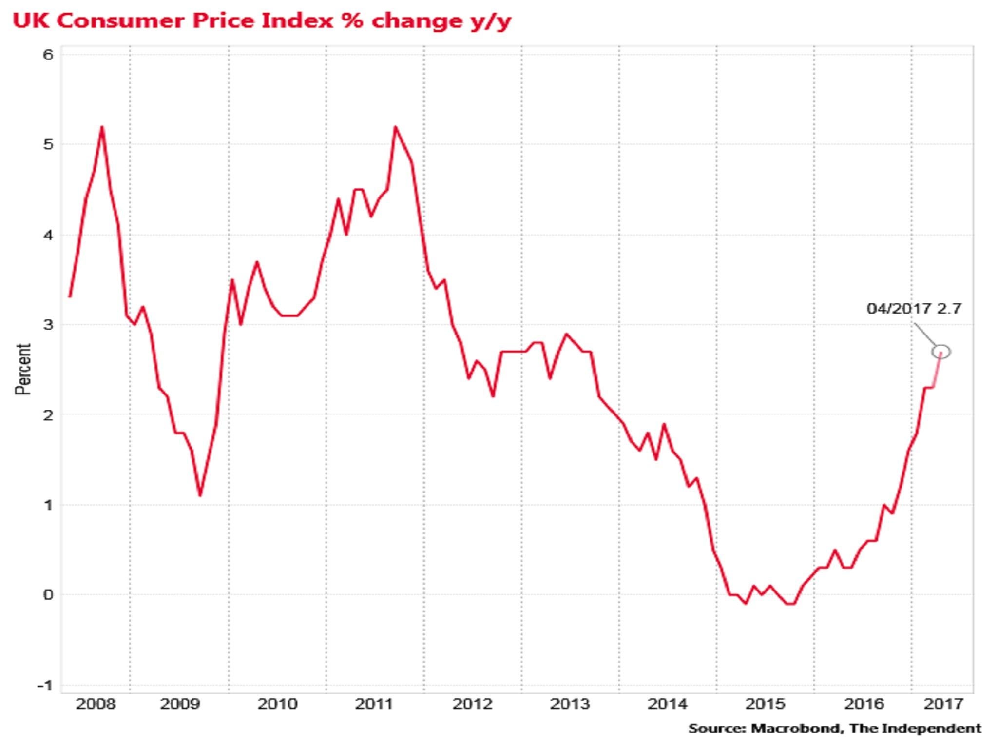 UK inflation increases to 2.7% in April according to CPI index, reveals ...