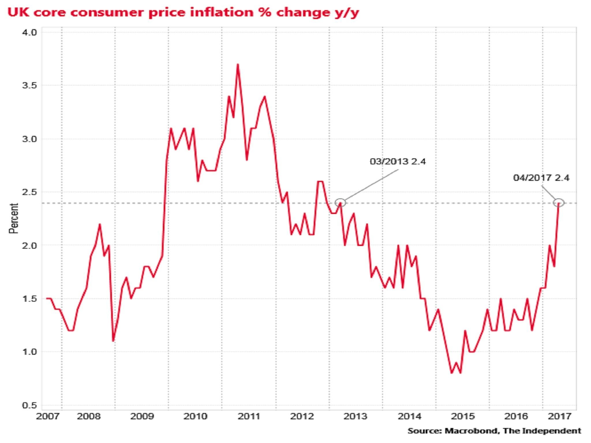 UK inflation increases to 2.7% in April according to CPI index, reveals ...