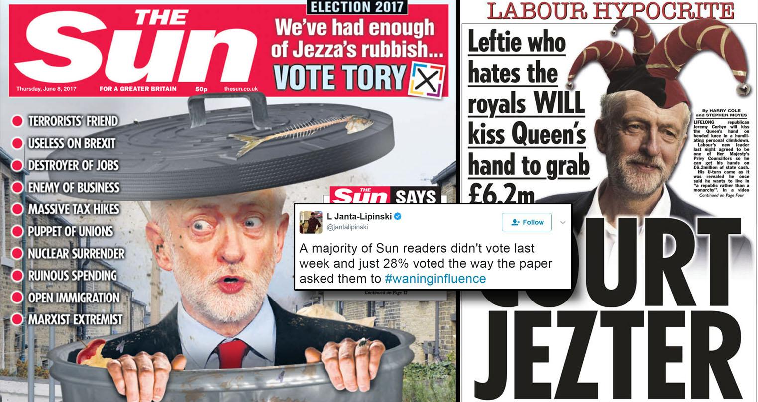 Only 28 per cent of Sun readers voted the way the paper wanted ...