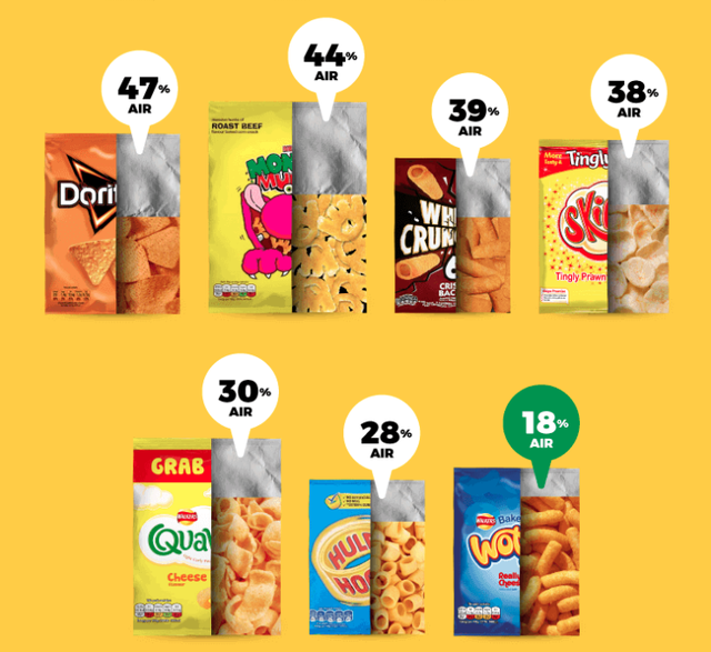 Crisp packets contain up to 72% air, finds study | The Independent ...