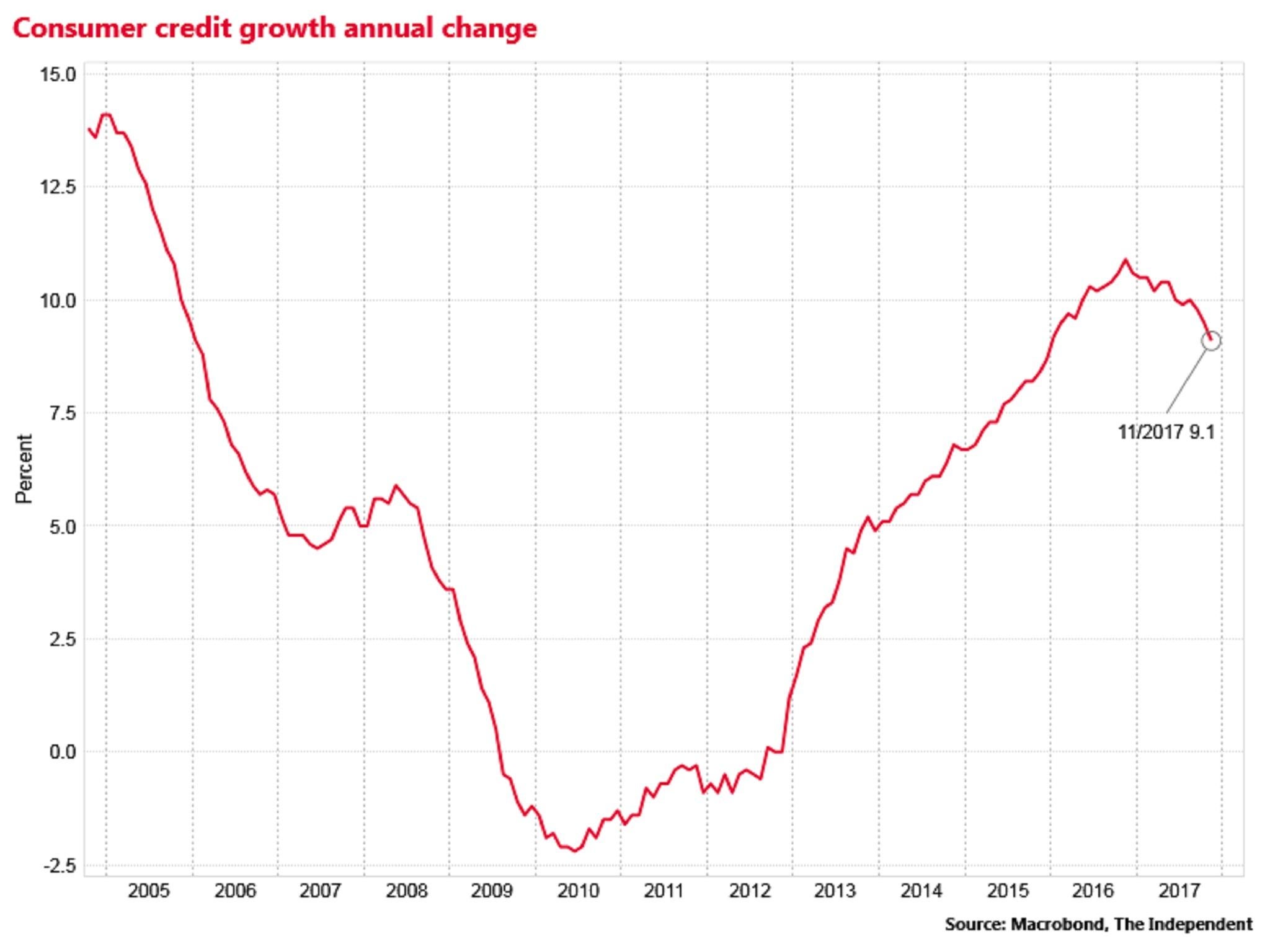 UK consumer credit growth slows in December, according to Bank of ...