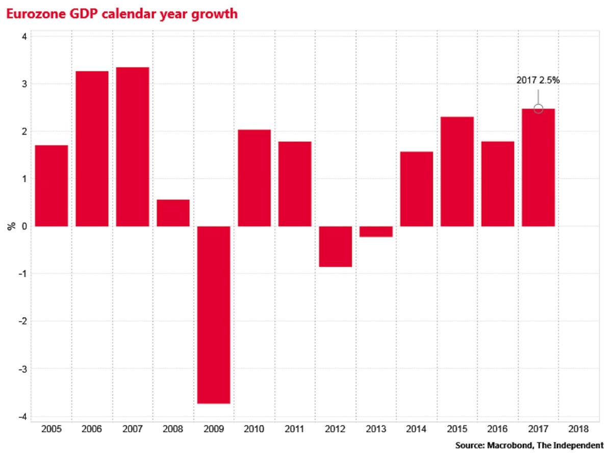 Eurozone: EU economies grew at fastest rate in a decade in 2017, latest ...