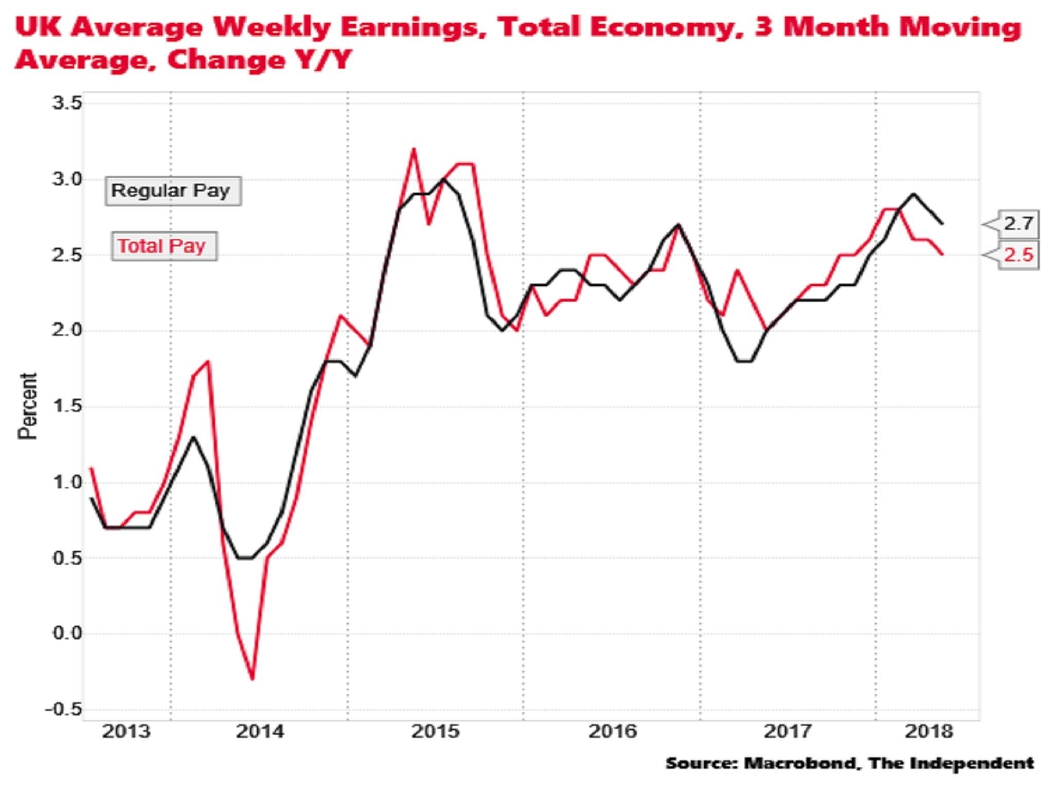 UK wage growth slows to weakest pace in six months | The Independent ...