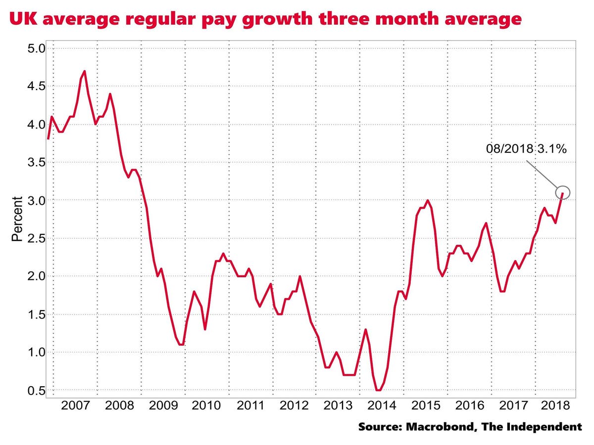 UK average wages rise at fastest rate in a decade in August | The ...