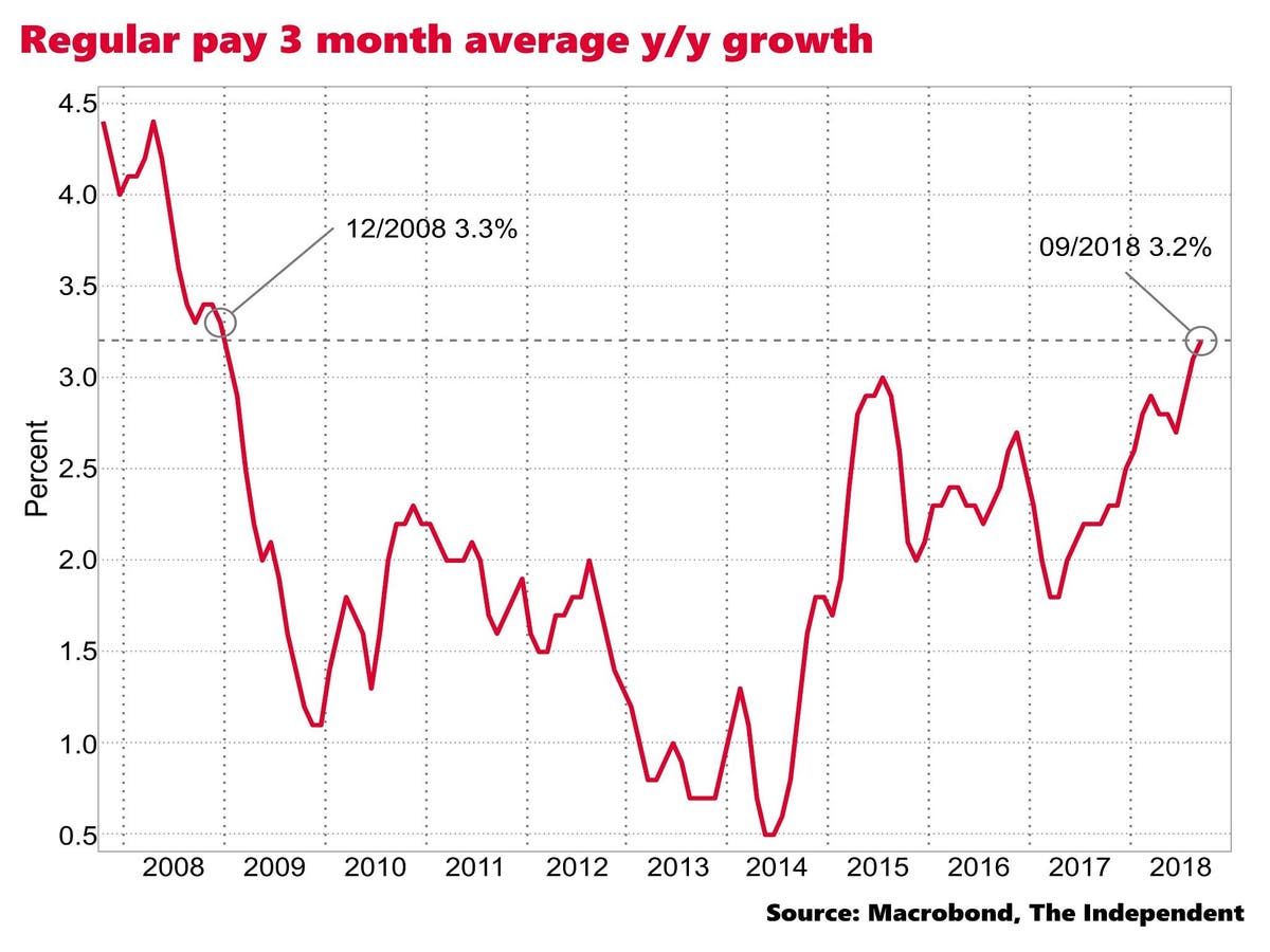 UK Regular Wage Growth In September Hits Fastest Growth Rate Since 2008 uk-regular-wage-growth-in-september-hits-fastest-growth-rate-since-2008