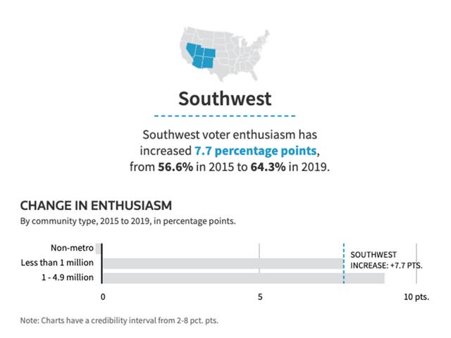 Blue Wave Projected Voter Turnout Rising Faster In Us Cities Than