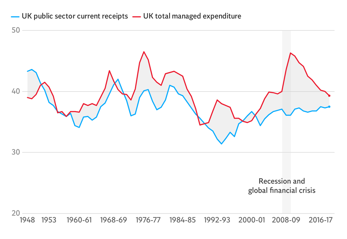 Budget 2020: A decade of UK tax and spending in six charts | The ...
